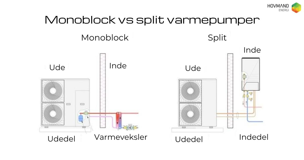 Monoblock eller split varmepumpe? Guide til boligejere